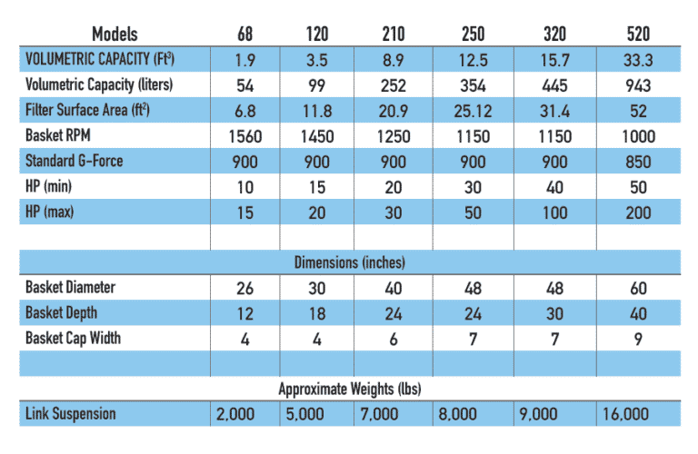 The Quadramatic™ Centrifuge Machine - Western States